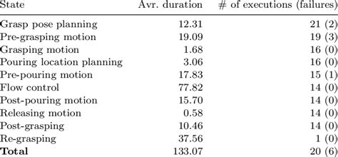 results of real robot experiments download table