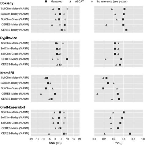 Triple Collocation Analysis And R 2 For Doksany Dyjákovice Kroměřiž