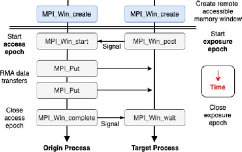 figure 6 from exploring fully offloaded gpu stream aware message passing semantic scholar