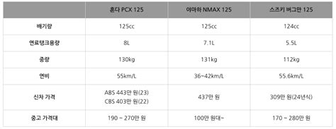 배달 오토바이 125cc 입문용 스쿠터 추천 Best 5 가격 제원 연비 구독 가격 라이트바겐 커뮤니티