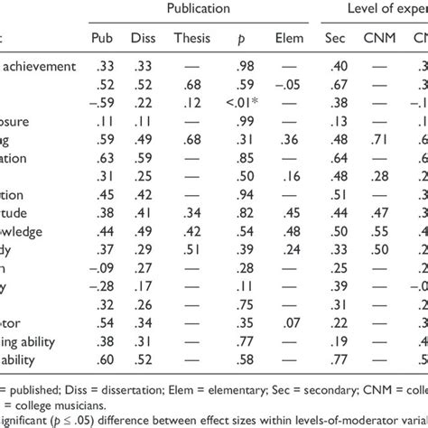 Comparison Of Effect Sizes By Construct For The Moderator Variables