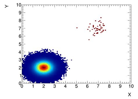 Issue With The Z Axis Of 2d Histograms When Plotted Together On The Same Canvas Root Root Forum
