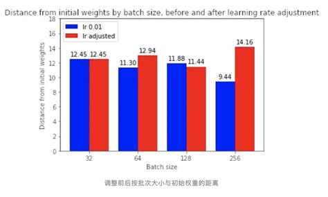 batch size对神经网络训练的影响 知乎