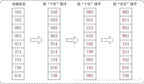 8 大内部排序算法相关及其java实现8 大算法java实现 Csdn博客