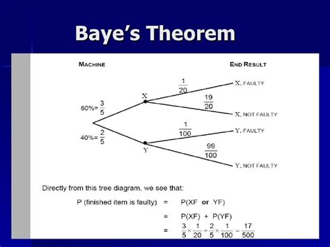 Bayes Theorem