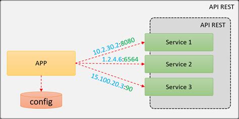 Service Discovery Pattern Para Microservicios Oscar Blancarte