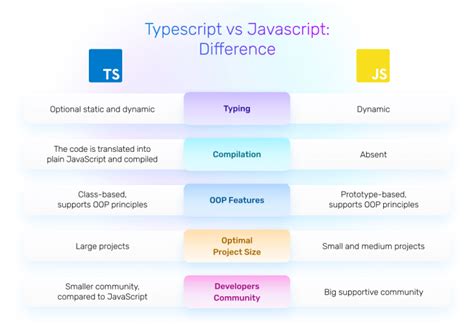 react with typescript vs javascript which is better