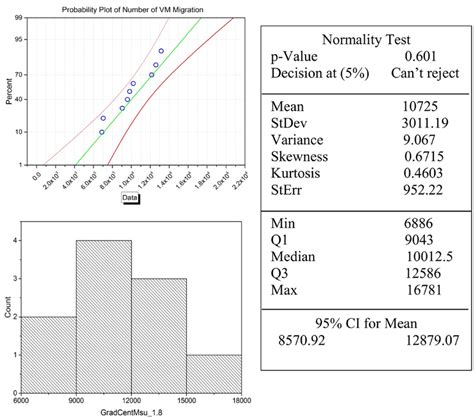 The Distribution Of Number Of VM Migration Download Scientific Diagram