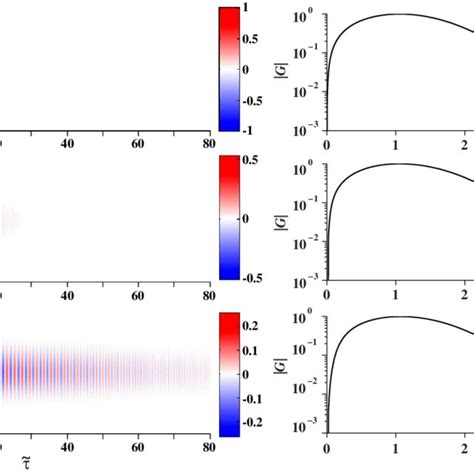 Left Spatiotemporal Evolution Of The Electric Field Amplitude E Of A