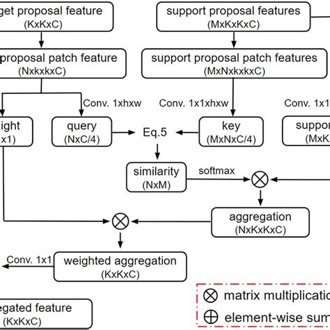Detailed Implementation Of The Structure Based Proposal Feature