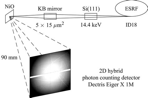 IUCr Fast Inside Source X Ray Fluorescent Holography