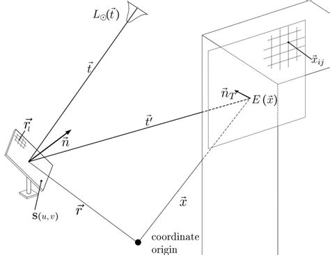 Sketch Of The Used Coordinate System Download Scientific Diagram