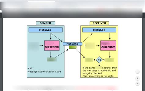 Message Integrity And Authenticity Diagram Quizlet