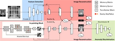Figure From In Painting Radiography Images For Unsupervised Anomaly Detection Semantic Scholar