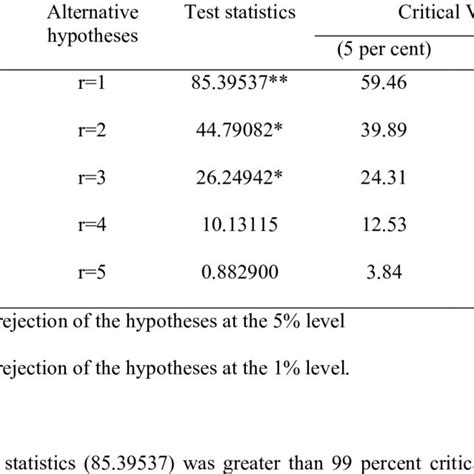 Maximum Likelihood Cointegration Test Download Scientific Diagram