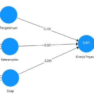 PLS Algorithm Model Source SmartPLS Download Scientific Diagram