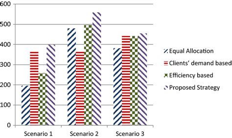 Comparison Of Different Strategies For Spectrum Allocation In Three Download Scientific Diagram
