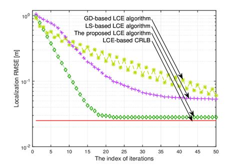 The Achieved Localization Rmses Of Various Algorithms Download