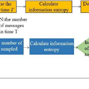 CAN Bus Message Anomaly Detection Flow Chart Based On Sliding Window Download Scientific