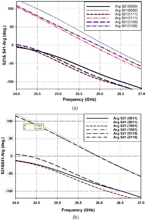 Figure 6 From Flexible Phase Reconfigurable Branch Line Coupler For Millimeter Wave Phased Array