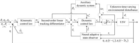 The Structure Diagram Of Swarm Control For Usvs Download Scientific Diagram