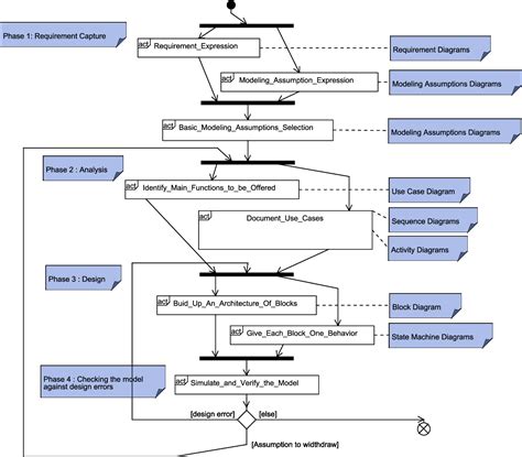 Figure 5 From A Taxonomy Of Mbse Approaches By Languages Tools And