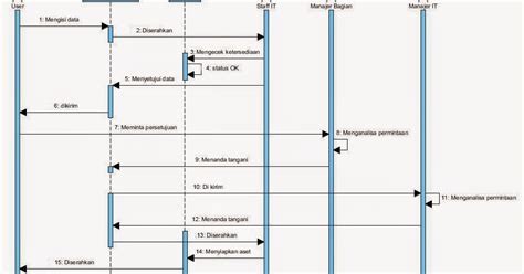 Get Contoh Diagram Sequence Images