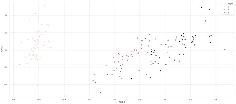Python Implementation Of Principal Component Analysis From Scratch