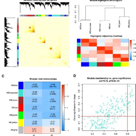 Construction Of Wgcna Co Expression Modules A The Cluster Dendrogram