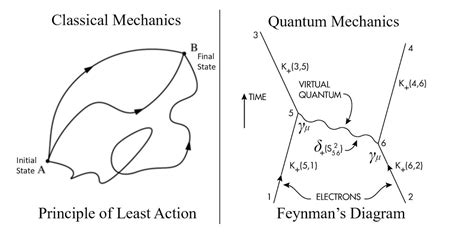 Akash Khansili On Linkedin Feynmans Path Integral Formulation And The Principle Of Least Action