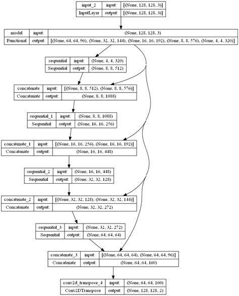 Github Altafzuhairi Image Segmentation Datascience Bowl Tasked To Create A Model For