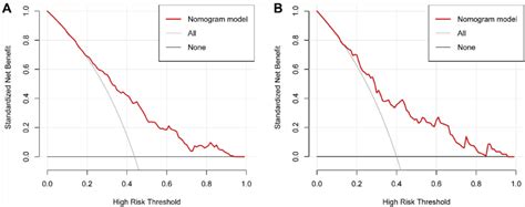 Decision Curve Analysis For The Training Set A And The Validation Set