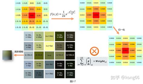 高斯模糊原理 知乎