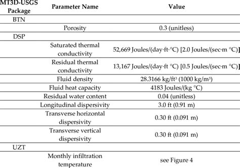 Transport Parameter Values For Synthetic Watershed Model Spatially Download Scientific Diagram