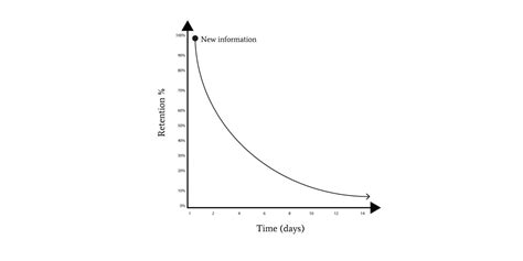 What Is The Forgetting Curve In Psychology And How To Overcome Forgetting Durmonski Com