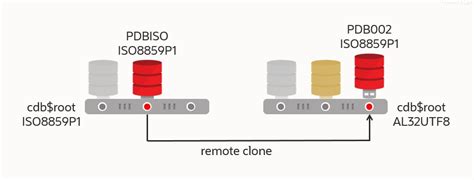 how to create pdbs with different character sets in the same cdb