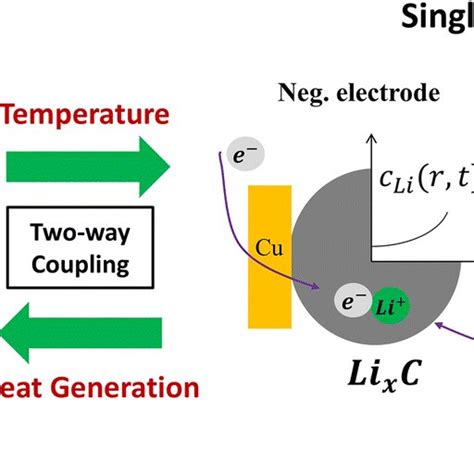 Single Particle Model With Thermodynamics Download Scientific Diagram