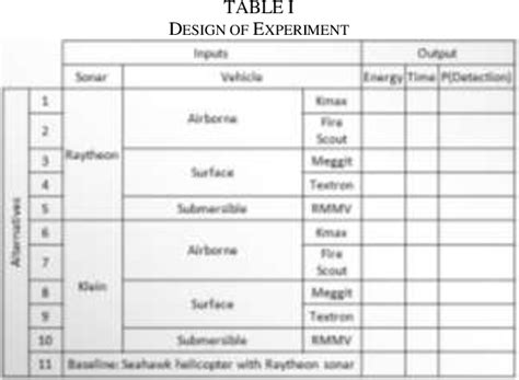 Table I From Design Of An Underwater Mine Detection System Semantic Scholar