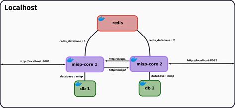 Misp Synchronisation Test And Validation Project