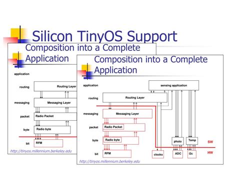PPT TinyOS Meets Silicon PowerPoint Presentation Free Download ID 6613331