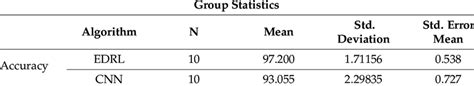 group statistics for accuracy comparison of edrl vs cnn algorithms to