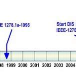 Development Of DIS 3 SISO IEEE STANDARDISATION PROCESS The Simulation Download Scientific
