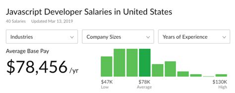Complete JavaScript Developer Salary Data DevSkiller
