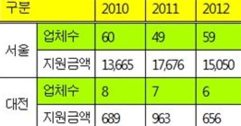 Nipa 연구지원 서울·경기 특정지역 쏠림 심각