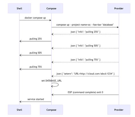 Extend Docker Compose With Provider Services