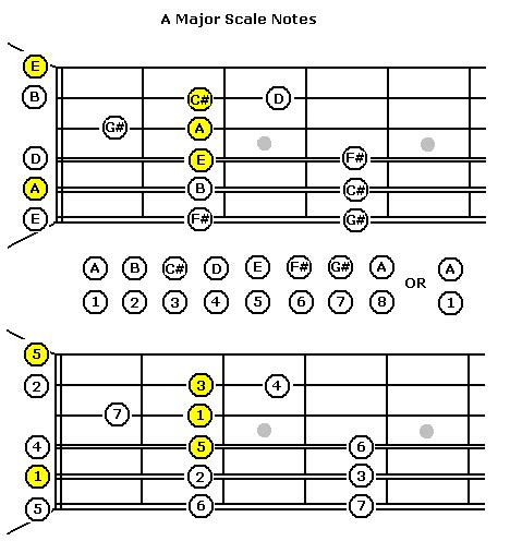 Guitar Lessons Scale And Chord Relationships Lesson