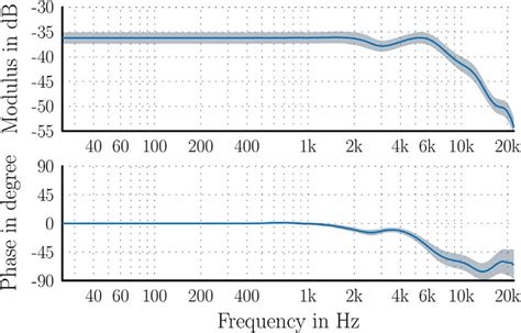 Microphone Sensitivity In Db Re Vpa Average Result With Standard