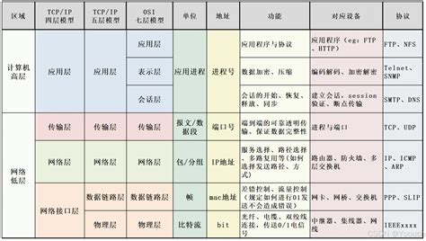 网络编程8:基于dpdk的tcpip原理实现dpdk 应用层 传输层 网络层 Csdn博客 网络编程8:基于dpdk的tcpip原理实现dpdk 应用层 传输层 网络层 Csdn博客