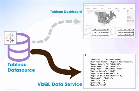 The Tableau Vizql Data Service What It Is What It Can Do And When To