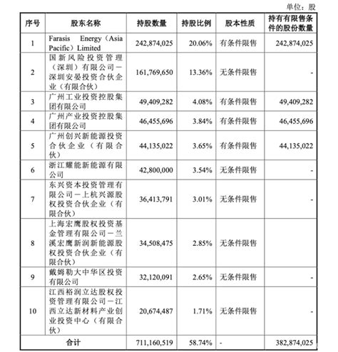 广州市国资委33亿拿下全部份额，孚能科技借定增绑定广汽？车家号发现车生活汽车之家